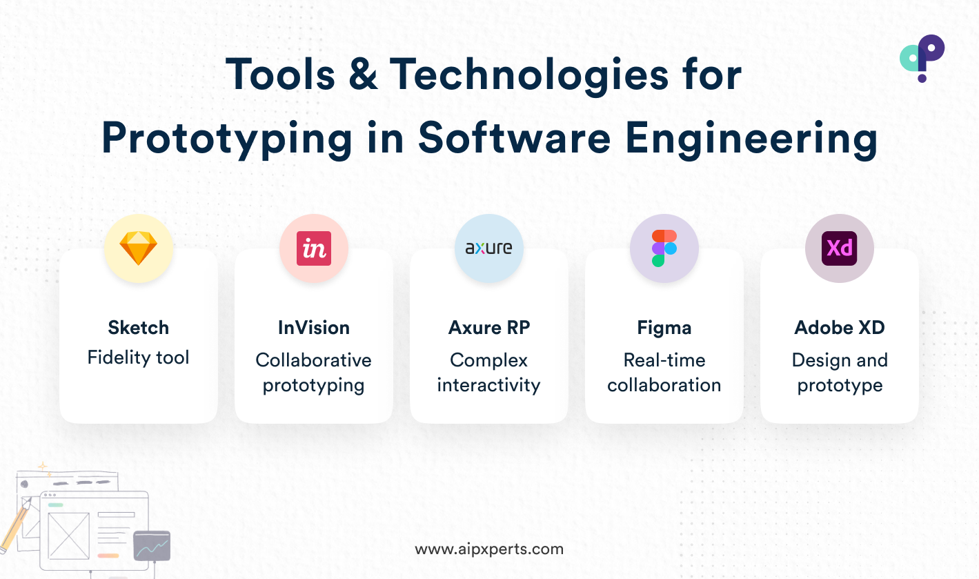 What Are Prototype Models In Software Engineering?