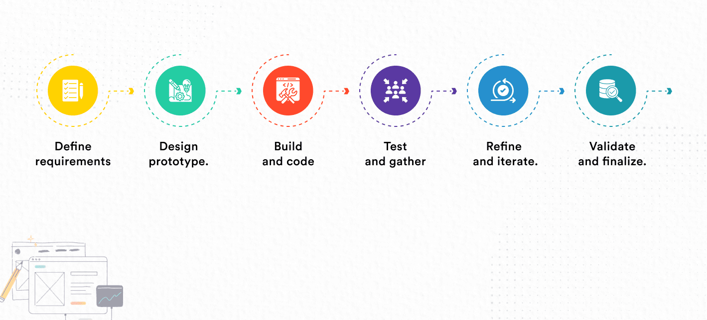 What Are Prototype Models In Software Engineering?