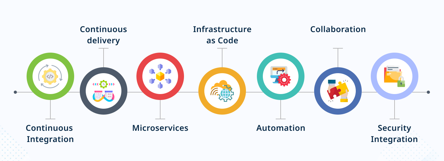 Software Development and Deployment Using DevOps and CI/CD